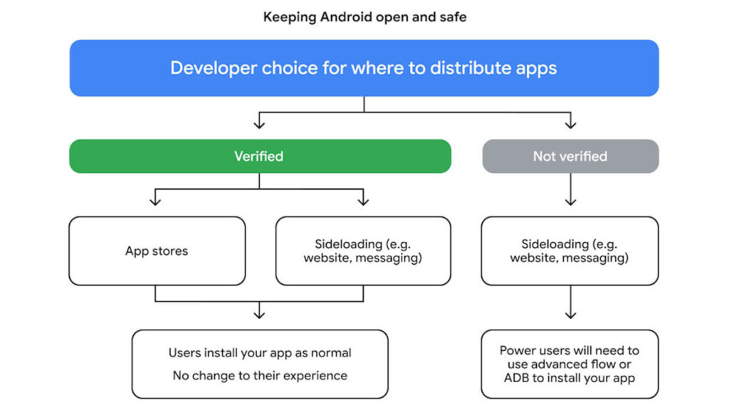 Google Rolls Out Developer Verification for Android Sideloaded Apps ...
